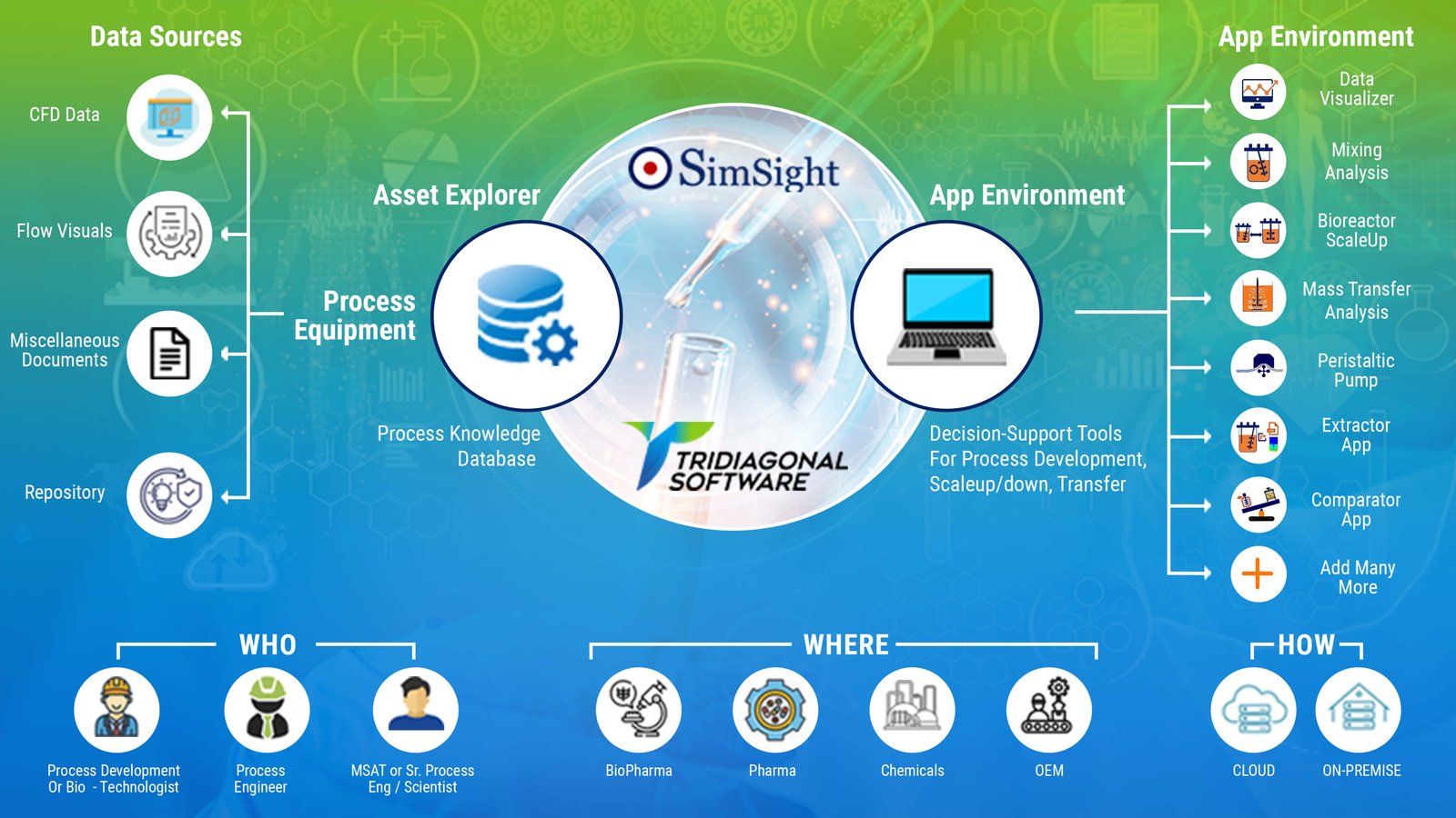 Simsight - Biopharma Process Development Tool